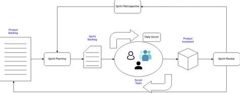 Scrum Tools And Best Practices Steady