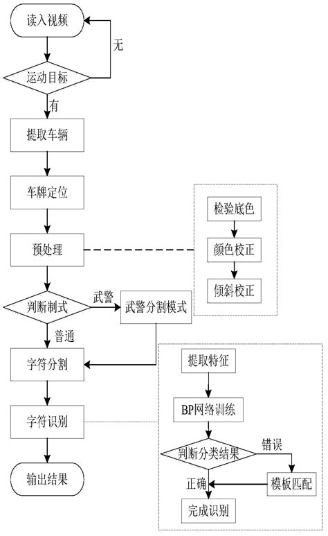 Vehicle License Plate Recognition Method Based On Video Eureka