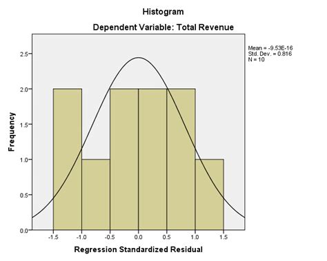 Histogram Of Multiple Regression Analyze Download Scientific Diagram