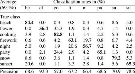 Confusion Matrix Of The Cic Sift Based Classification Download Table