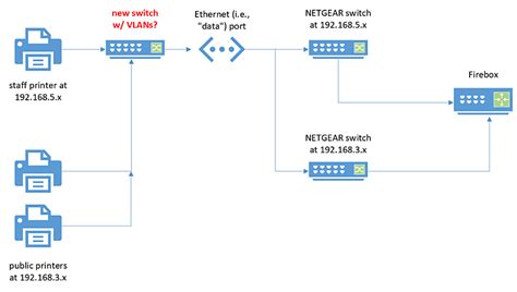 three printers two subnets one data port networking spiceworks