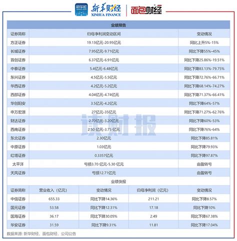 20家券商业绩前瞻近八成券商净利下滑超50 自营业务下降成主因 界面新闻 JMedia