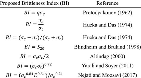 Some Of The Suggested Brittleness Indices Download Scientific Diagram