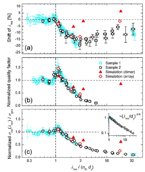 As Fig 5 But For Different Separation Distances In Transverse Download Scientific Diagram