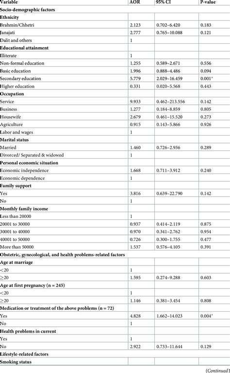 Multivariate Analysis Of Predictors Of Quality Of Life Among Menopausal Download Scientific