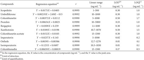 Table 2 From An Improved LC MS MS Method For Simultaneous Determination Of The Eleven Bioactive