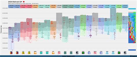 2024 Bahrain Gp Race Pace