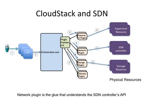Ppt Software Defined Networking In Apache Cloudstack Powerpoint Presentation Id 1582396