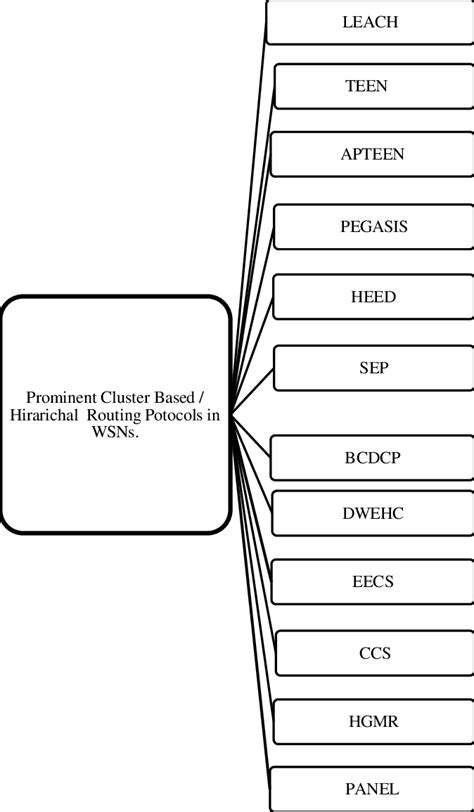 Cluster Based Routing Protocols In Wsns Download Scientific Diagram