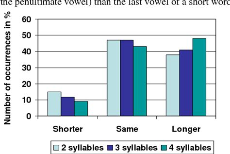 Figure 1 From How Far Can Prosodic Cues Help In Word Segmentation