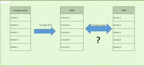 Linux Samba Configuration Error Super User