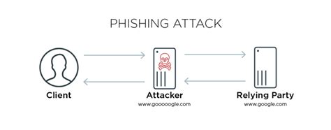 How To Bypass Mfa With Modlishka Reverse Proxy Tool