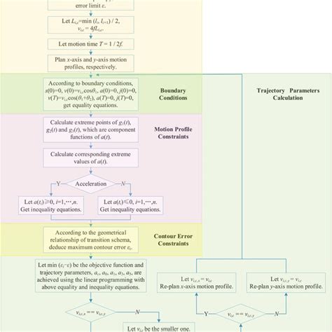 Flow Diagram Of The Developed Transition Schema Download Scientific