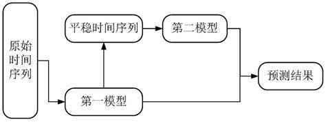 Network Traffic Prediction Method And System Computer Equipment And Storage Medium Eureka