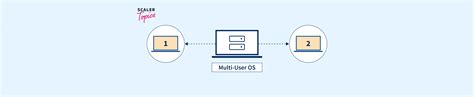 Multi User Operating System Scaler Topics