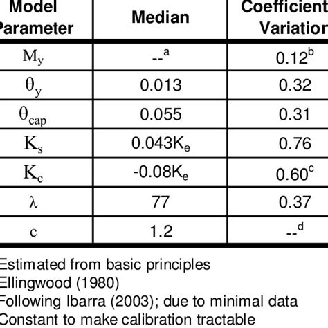 Calibrated Beam Column Model Parameters For Conforming Rc Beam Columns Calibrated Beam Column Model Parameters For Conforming Rc Beam Columns