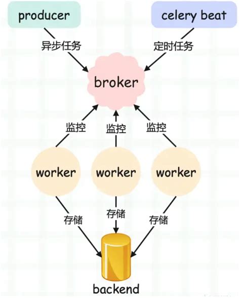 Celery基础（异步任务、延迟任务、定时任务）celery 定时任务 Csdn博客