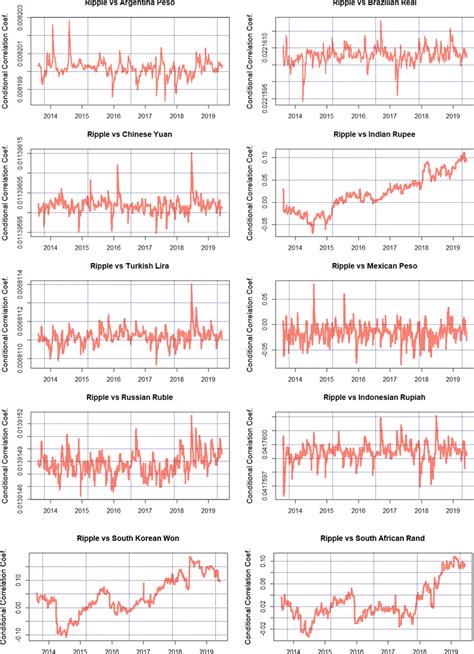 Conditional Correlation Plots Of Ripple Versus Fxs Based On Download Scientific Diagram