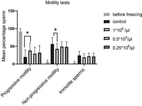 Effect Of Prp Supplementation On Sperm Cryopreservation In Case Of Download Scientific Diagram