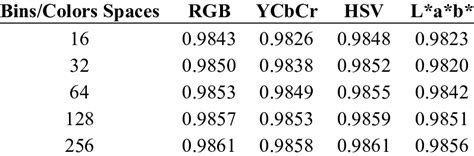 Best Accuracy For Each Color Spacequantization Combination Download