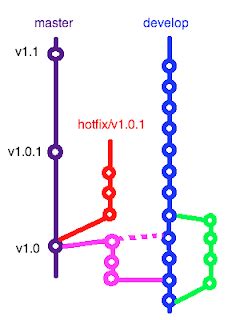 Gitflow Hotfix Png Jessitron