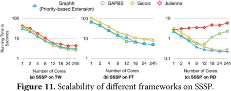 Figure 11 From Optimizing Ordered Graph Algorithms With Graphit