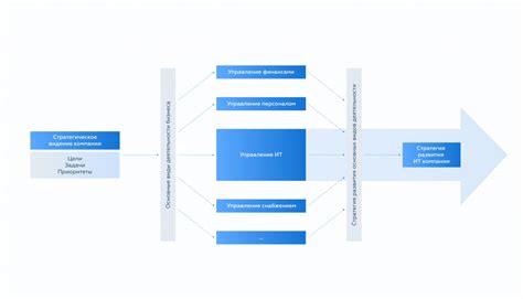 Как разработать ИТ стратегию