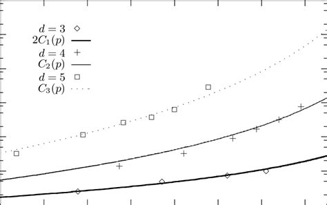 Number Of Parity Check Equations Of Weight D Per Bit Required For