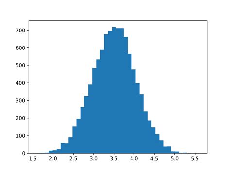 How To Get Normally Distributed Random Numbers With Numpy Real Python