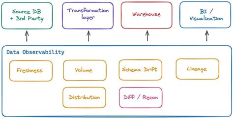 Data Observability For Data Engineers Rdataengineering