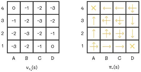 Reinforcement Learning Part 2 Policy Evaluation And Improvement Towards Data Science