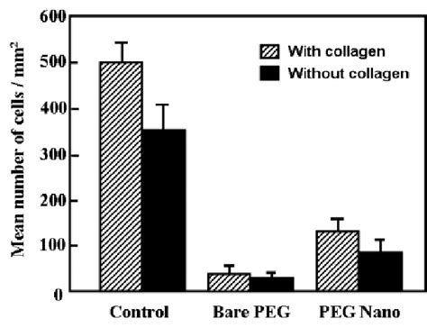 Measurements Of Cell Adhesion Data Were Obtained From Three Replicates Download Scientific