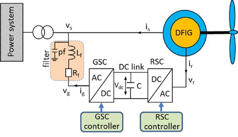 Configuration Of Dfig Wind Turbine Connecting To A Grid Download Scientific Diagram