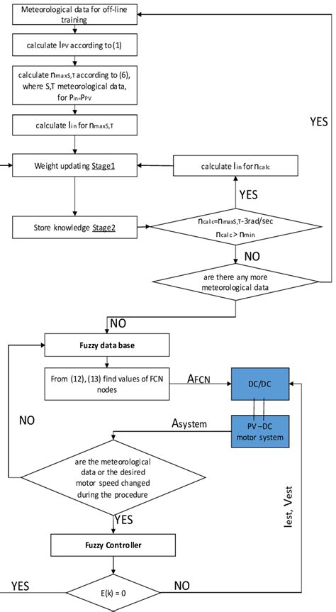 Simplified Flowchart Of The Pv Array Dc Motor System Controlled By Fcns Download Scientific