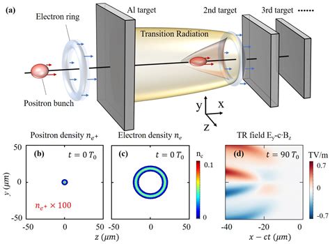 Photonics Free Full Text Multistage Positron Acceleration By An Electron Beam Driven Strong