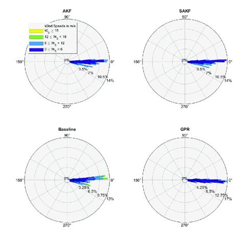Relationship Between True Airspeed Ground Speed And Wind Vectors