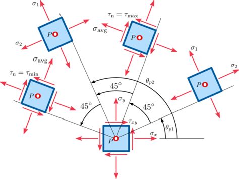 What Is The Difference Between Von Mises And Principal Stress Pediaacom