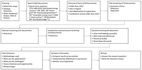 Energies Free Full Text Impact Of Blockchain Technology On Smart Grids