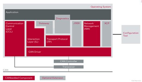 Canoe Il层的简单理解canoe Il Csdn博客