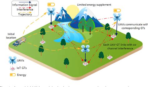 Table 1 From Green A Global Energy Efficiency Maximization Strategy For Multi Uav Enabled