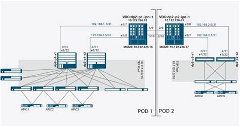 Cisco Aci 20 Multi Pod Fabric The Network Dna