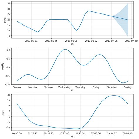 时间序列分析 Prophet 模块详解 知乎