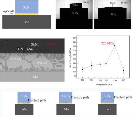 近共晶Ag Cu In Ti钎料合金Si3N4与Mo钎焊接头的显微组织与力学性能 Advanced Engineering Materials
