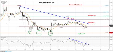 Ripple Xrp Price Chart Trend 2025 Chart John J Albers