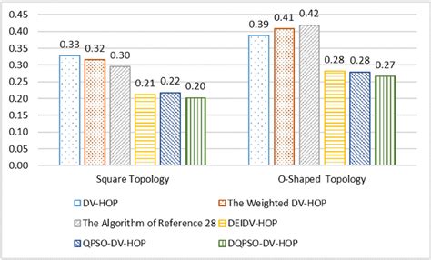 Average Relative Localization Errors Of The Four Algorithms In Two