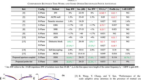 Figure 1 From A Compact Dual Decoupling Scheme For Aperture Coupled And Probe Fed Closely Spaced