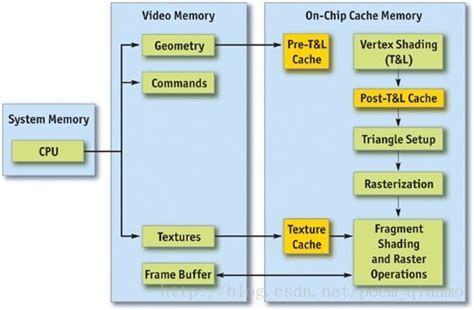 Real Time Rendering 3rd》 提炼总结】十二 渲染管线优化方法论：从瓶颈定位到优化策略opengl 双面绘制 片元瓶颈 Csdn博客