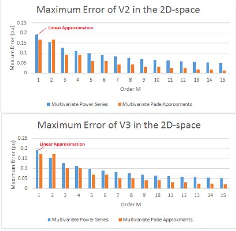 Figure 12 From A Multi Dimensional Holomorphic Embedding Method To Solve Ac Power Flows