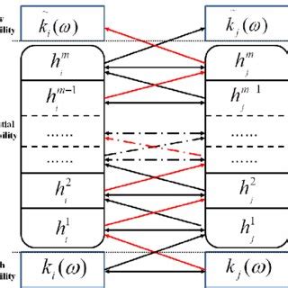 Interaction Model Of Emergence Download Scientific Diagram