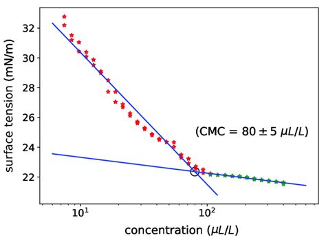 Plot Of The Data For Cmc Measurement On Vertical Axis The Surface
